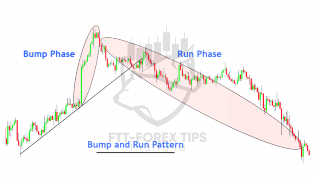 รูปแบบBump and Run คืออะไร? | FTT investing